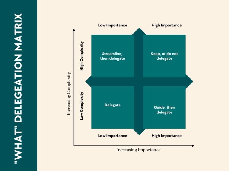 Effective delegation: a 4-step framework by a professional coach ...